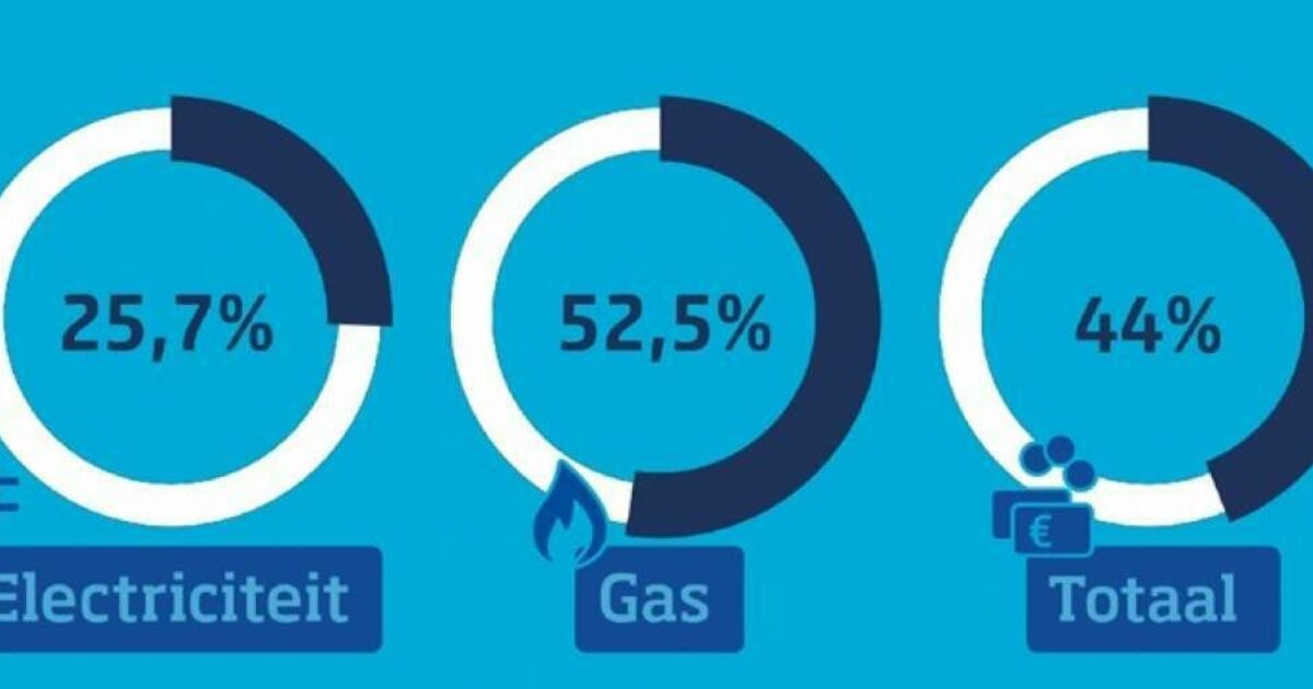 Duurzame aandelen verslaan fossiele energie | Change Inc.