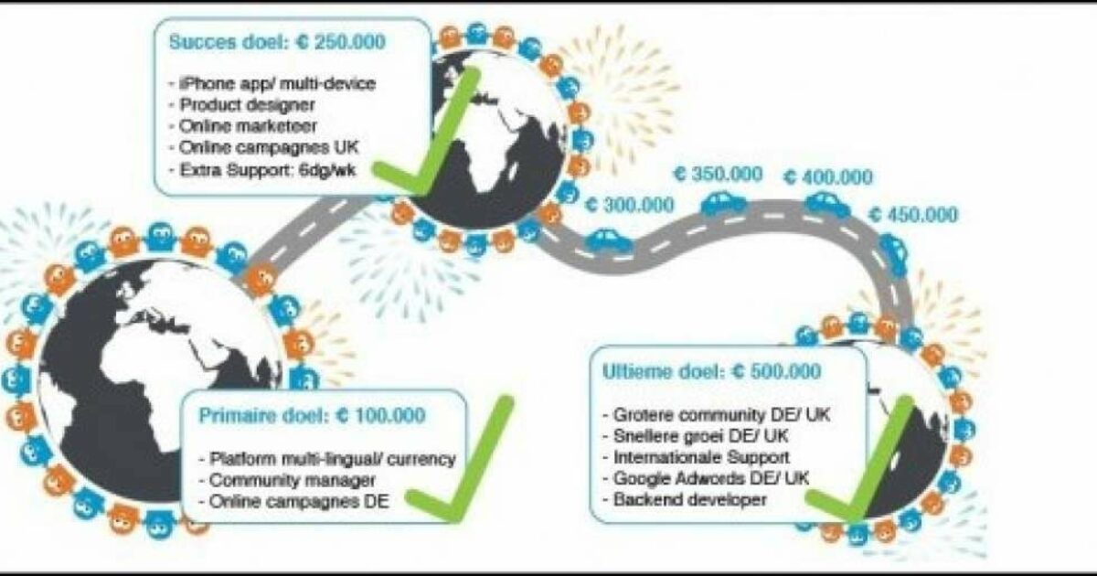 Startup SnappCar haalt ultieme doel van vijf ton | Change Inc.